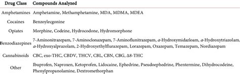 List Of Potentially Interfering Substances Download Scientific Diagram