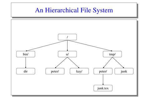 Ppt Design Patterns Applied Example An Hierarchical File System