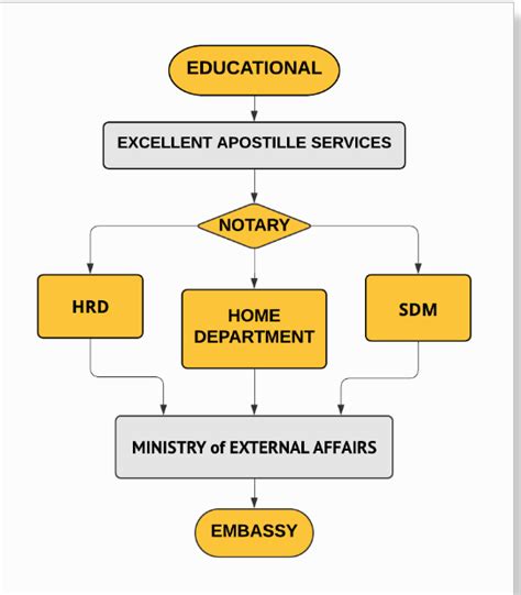 Personal Certificate Flow Embassy N Visa