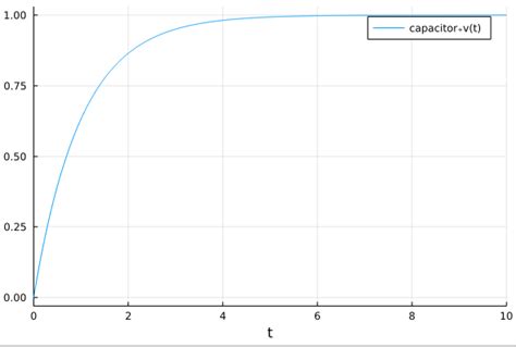 no easy to read label for plot without explicit vars argument · issue 1433 · sciml