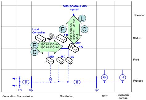 Distribution Automation System Syc Smart Energy