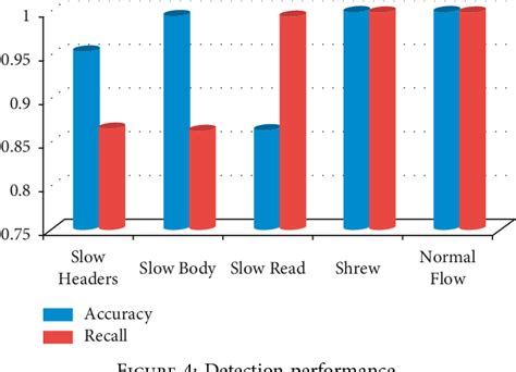 Figure 2 From Light Weighted Cnn Model To Detect Ddos Attack Over Distributed Scenario