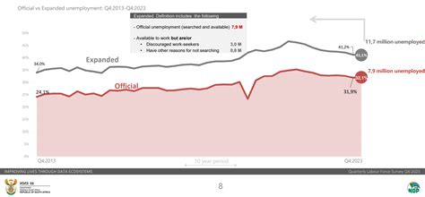 Unemployment Statistics South Africa South Africa Stimulus Low Rates