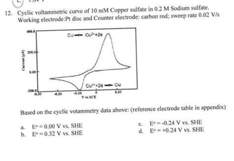 Solved Cyclic Voltammetric Curve Of MM Copper Sulfate Chegg Com