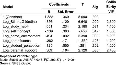 Model 1 Regression Of Cgpa On The Components Of Personal Factors Download Table