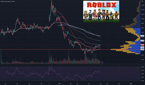 Rblx Stock Price And Chart — Nyserblx — Tradingview