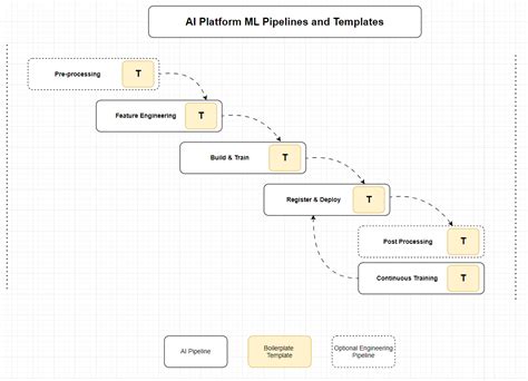 Ai Platform Template Driven Ml Pipeline Designs By Subhodlagade Apr 2024 Medium