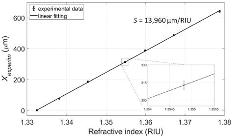 Linear Calibration Curve Of The Sensor Obtained By Fitting The Values Download Scientific
