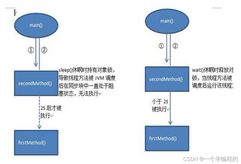 Wait和sleep的区别vba Sleep Wait Csdn博客