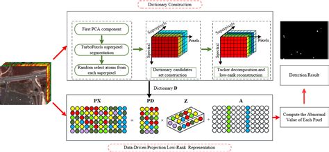 Figure 1 From Hyperspectral Anomaly Detection Based On Low Rank