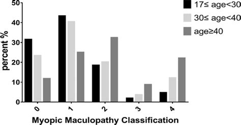 the distribution of myopic maculopathy classification in different age