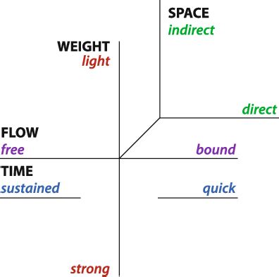 Laban Movement Analysis Laban Analysis Reviews Lma Draws From Multiple Fields Including