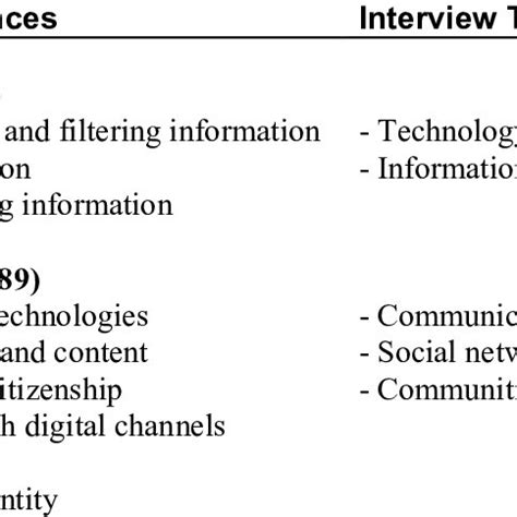 DIGCOMP Framework Competence Areas Early Version Download Scientific Diagram