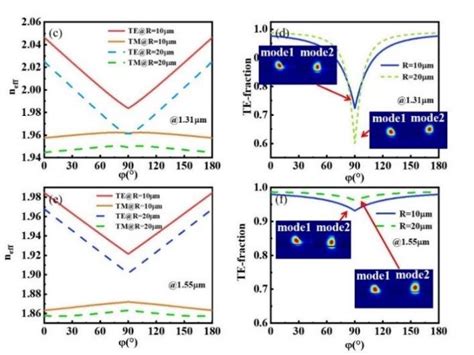 A Cross Section Of The Lnoi Waveguide B The Light Propagation