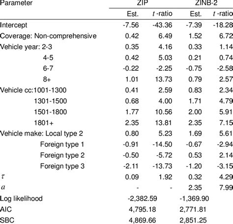 Estimated Parameters For Zip And Zinb 2 Using Link Functions 8 Download Table