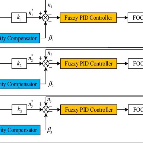 Adjacent Deviation Coupling Control Structure Download Scientific Diagram