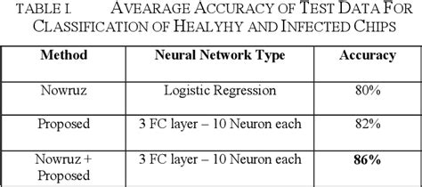 Table I From Neural Networks And Logistic Regression For Fpga Hardware