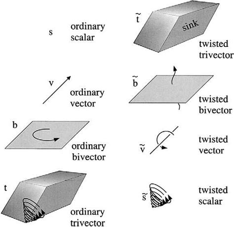 Ordinary And Twisted Multivectors Correspond To Internally And