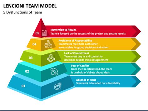 Patrick Lencioni Meeting Template