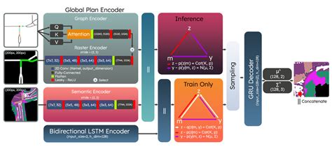 The Cvae Network Architecture Is Presented With The Various Components Download Scientific