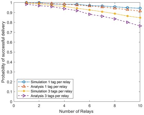 Comparison Of Analytical And Simulation Models Each Tag Generates One