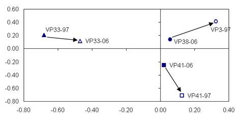 Nmds Centroids Of Bray Curtis Distances Of Species Composition Among Download Scientific