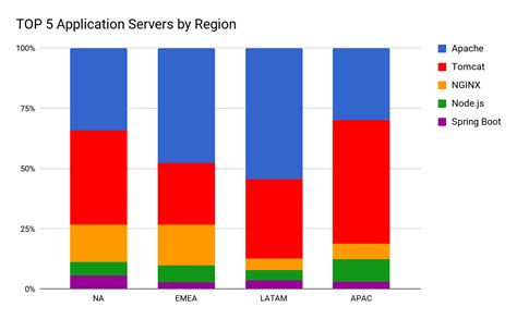 Software Stack Statistics 2018 From Jelastic Paas Docktera