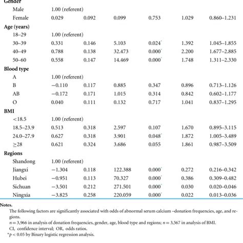 Binary Logistic Regression Analysis Between Influencing Factors And Download Scientific Diagram