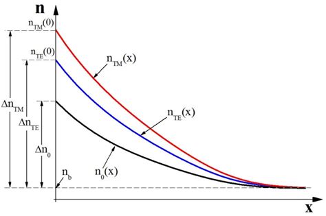 Refractive Index Profiles In A Planar Waveguide Showing Birefringence Download Scientific Diagram