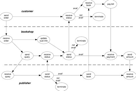 A Workflow Graph Describing The Sample Process Download Scientific Diagram