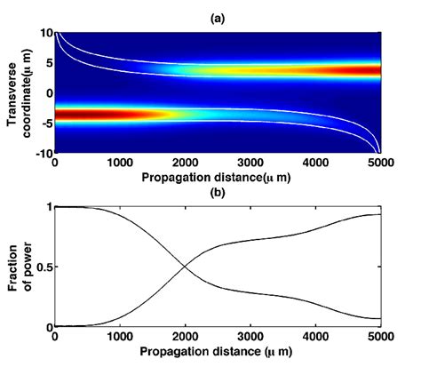 A Waveguide Geometry And BPM Simulation Of Light Propagation In A Download Scientific