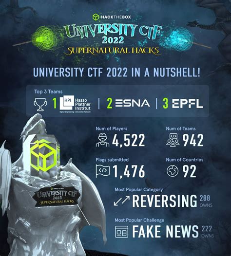 Hack The Box On Linkedin Hacking Htbuniversityctf22 Hackthebox Ctf