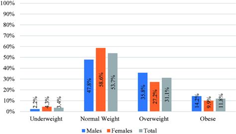 Weight Categories Of Participants Based On Body Mass Index According Download Scientific