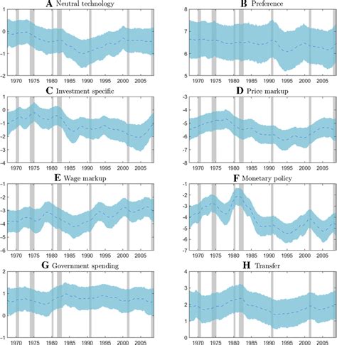 Stochastic Volatility Of Each Shock Innovation Notes Blue Dashed