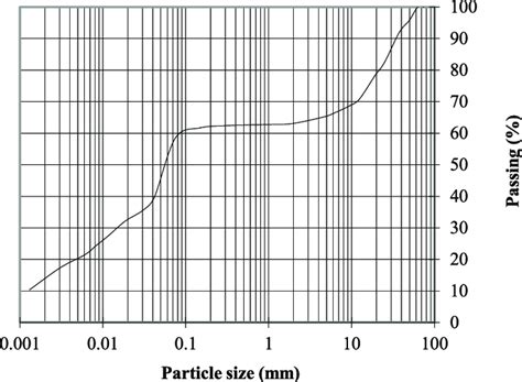 Angular Gravel Gc Gradation Curve Download Scientific Diagram