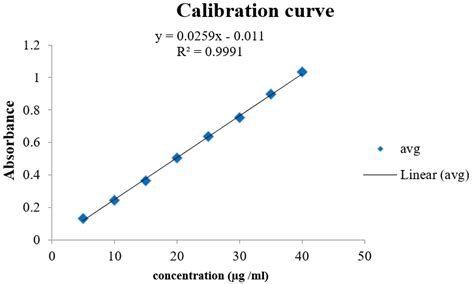 Calibration Curve For Curcumin In Sif Ph 7 4 With 1 Tween 80
