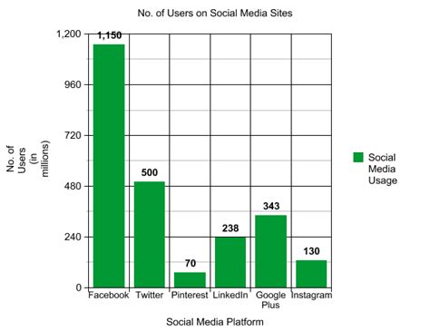 Google Plus Usage In The United States By Jesse Wojdylo Google Plus