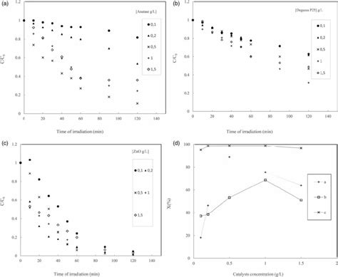 Effect Of Catalyst Concentration In The Range Of 01 15 Gl On The