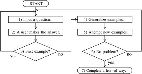Figure 3 From A Learning Method For Reconstructing 3d Models From
