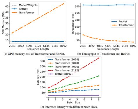 微软亚洲研究院提出全新大模型基础架构retnet，或将成为transformer有力继承者！ Microsoft Research