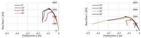 Effects Of Multi Directional Seismic Input On Non Linear Static