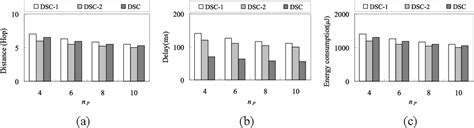 Figure 3 From Efficient Data Sharing And Caching For Information Centric Iot Semantic Scholar