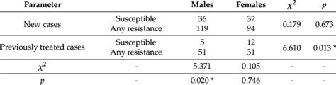 Cross Analysis Table Of Treatment Type Gender And Drug Resistance Download Scientific Diagram