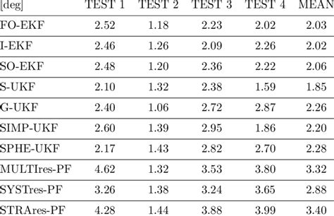 Rmse Mean Values For Each Test Download Scientific Diagram