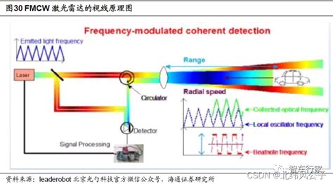 激光雷达核心技术及行业格局梳理 Ingaas激光雷达 Csdn博客