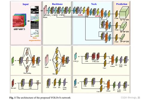 深度学习论文 Improved Yolov5 Network For Real Time Multi Scale Trafficsign