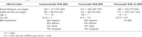 Table 1 From Choroidal Thickness In Patients With Reticular Pseudodrusen Using 3d 1060 Nm Oct