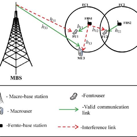 PDF Co Channel Interference Avoidance Algorithm For Closed Access Femtocell Networks