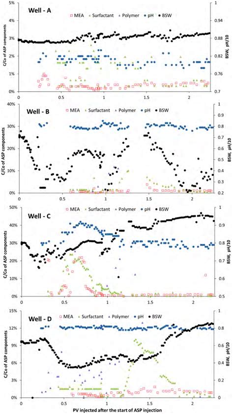 BSW PH And The Concentration Of The Produced ASP Chemicals For The