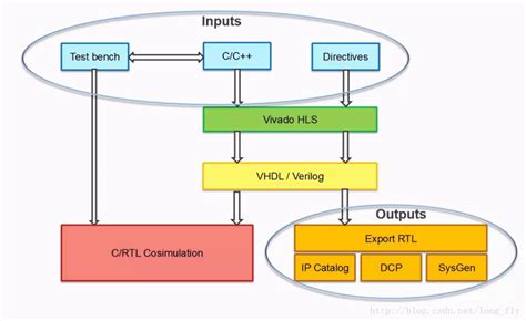 Zynq Hls工具系列（基础知识篇） Hls从入门到上天（未完）longfly的博客 Csdn博客hls工具